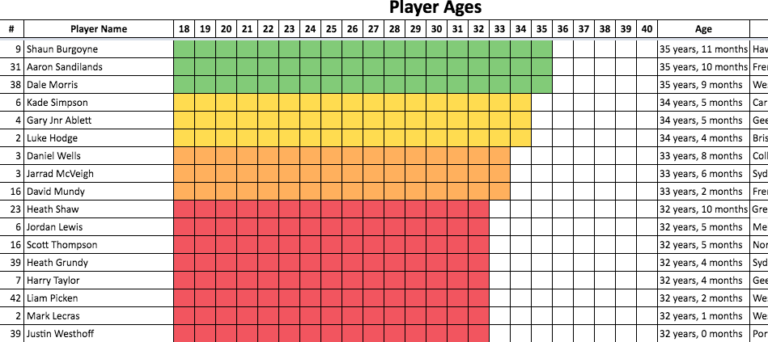 AFL Player Contracts & Statistics Spreadsheet | BigFooty